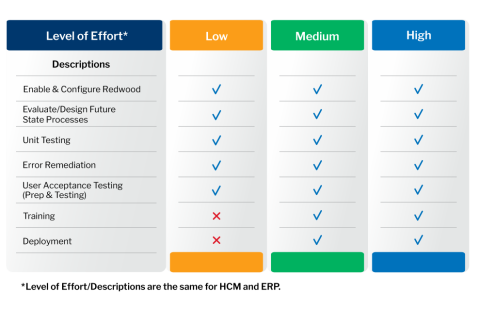 Oracle Redwood - Sierra-Cedar